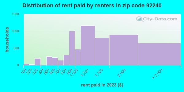 92240 Zip Code (Desert Hot Springs, California) Profile - homes ...