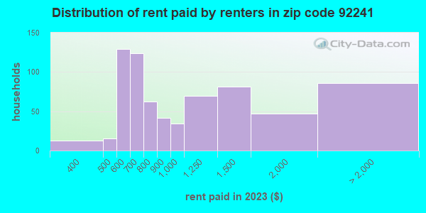 92241 Zip Code (Sky Valley, California) Profile - homes, apartments ...