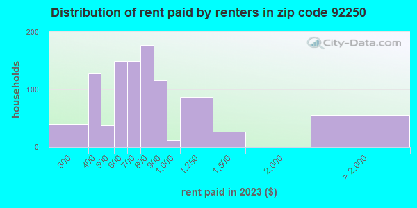 92250 Zip Code (Holtville, California) Profile - homes, apartments ...