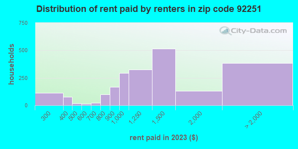 92251 Zip Code (Imperial, California) Profile - homes, apartments ...