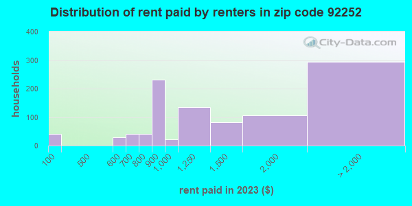 92252 Zip Code (Joshua Tree, California) Profile - homes, apartments ...