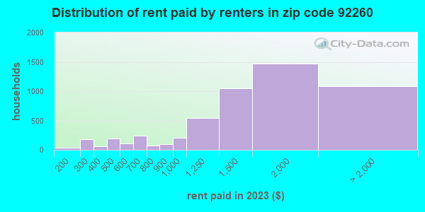 92260 Zip Code (Palm Desert, California) Profile - homes, apartments ...