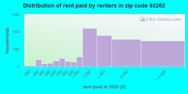 92262 Zip Code (Palm Springs, California) Profile - homes, apartments ...
