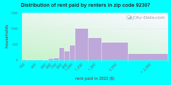 92307 Zip Code (Apple Valley, California) Profile - homes, apartments ...