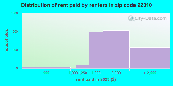 92310 Zip Code (Fort Irwin, California) Profile - homes, apartments ...