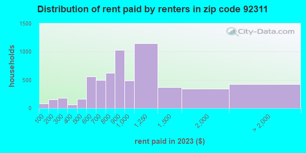 92311 Zip Code (Barstow, California) Profile - homes, apartments ...
