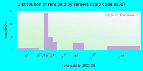92327 Zip Code (Barstow, California) Profile - homes, apartments ...