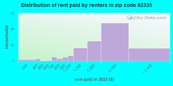 92335 Zip Code (Fontana, California) Profile - homes, apartments ...