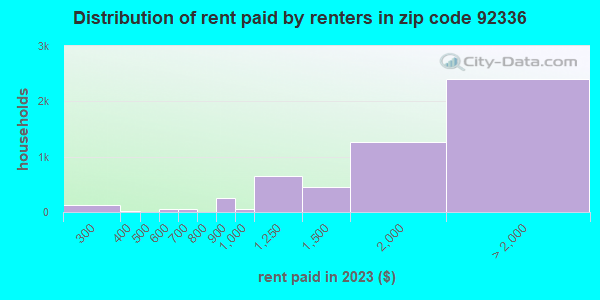 92336 Zip Code (Fontana, California) Profile - homes, apartments ...