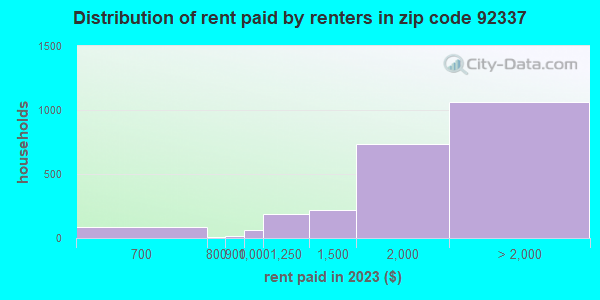 92337 Zip Code (Fontana, California) Profile - homes, apartments ...