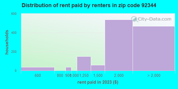 92344 Zip Code (Oak Hills, California) Profile - homes, apartments ...