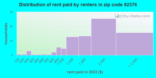 92376 Zip Code (Rialto, California) Profile - homes, apartments, schools, population, income ...