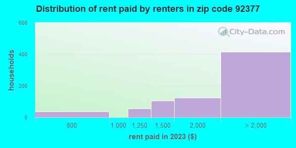 92377 Zip Code (Rialto, California) Profile - homes, apartments ...