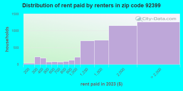 92399 Zip Code (Yucaipa, California) Profile - homes, apartments ...