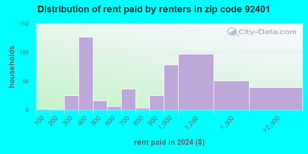 92401 Zip Code (San Bernardino, California) Profile - homes, apartments ...