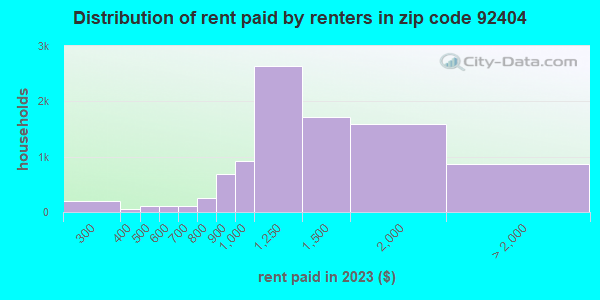 92404 Zip Code (San Bernardino, California) Profile - homes, apartments ...