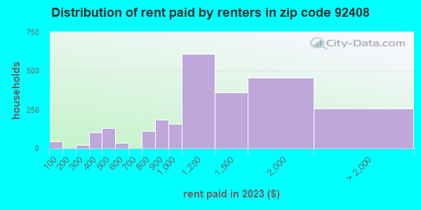 92408 Zip Code (San Bernardino, California) Profile - homes, apartments ...
