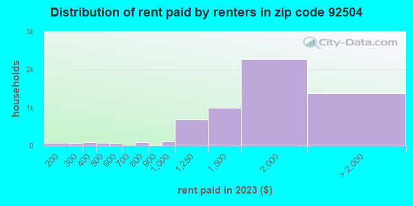 92504 Zip Code (Riverside, California) Profile - homes, apartments ...