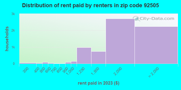 92505 Zip Code (Riverside, California) Profile - homes, apartments ...