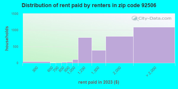 92506 Zip Code (Riverside, California) Profile - homes, apartments ...