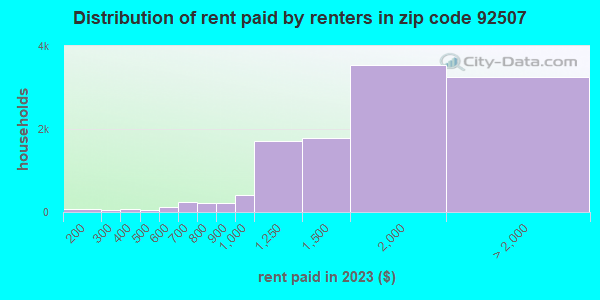 92507 Zip Code (Riverside, California) Profile - homes, apartments ...