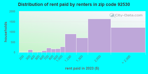 92530 Zip Code (Lake Elsinore, California) Profile - homes, apartments ...