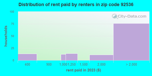92536 Zip Code (Aguanga, California) Profile - homes, apartments ...