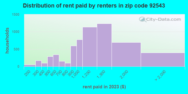 92543 Zip Code (Hemet, California) Profile - homes, apartments, schools ...