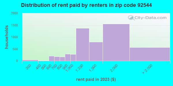 92544 Zip Code (Valle Vista, California) Profile - homes, apartments ...