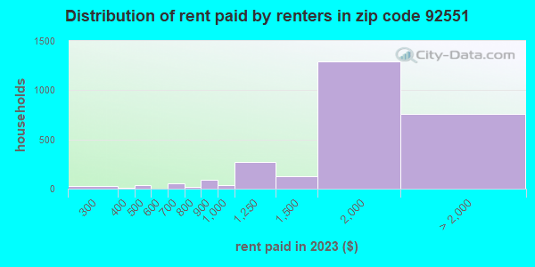 92551 Zip Code (Moreno Valley, California) Profile - homes, apartments ...