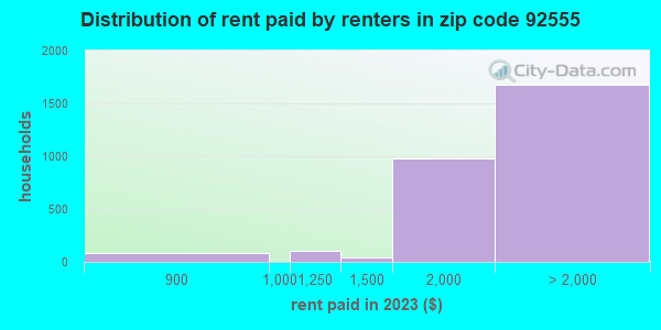 92555 Zip Code (Moreno Valley, California) Profile - homes, apartments ...