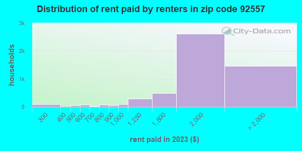 92557 Zip Code (Moreno Valley, California) Profile - homes, apartments ...
