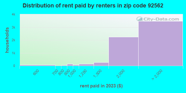92562 Zip Code (Murrieta, California) Profile - homes, apartments ...