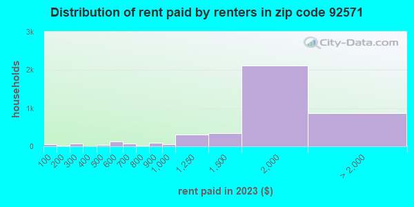 92571 Zip Code (Perris, California) Profile - homes, apartments ...