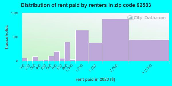 92583 Zip Code (San Jacinto, California) Profile - homes, apartments ...