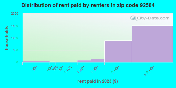 92584 Zip Code (Menifee, California) Profile - homes, apartments ...