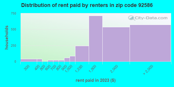 92586 Zip Code (Menifee, California) Profile - homes, apartments ...