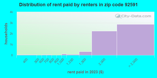 92591 Zip Code (Temecula, California) Profile - homes, apartments ...