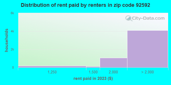 92592 Zip Code (Temecula, California) Profile - homes, apartments ...