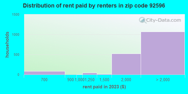 92596 Zip Code (French Valley, California) Profile - homes, apartments ...