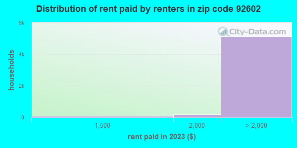 92602 Zip Code (Irvine, California) Profile - homes, apartments ...