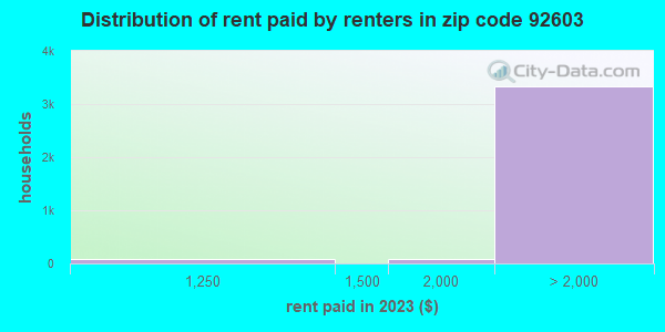92603 Zip Code (Irvine, California) Profile - homes, apartments ...