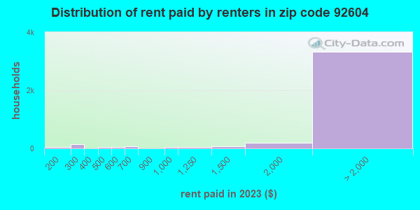 92604 Zip Code (Irvine, California) Profile - homes, apartments ...