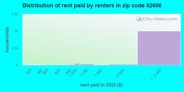 92606 Zip Code (Irvine, California) Profile - homes, apartments ...