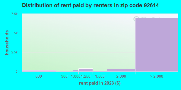 92614 Zip Code (Irvine, California) Profile - homes, apartments ...
