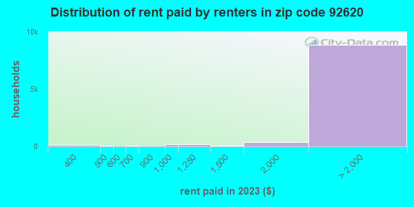 92620 Zip Code (Irvine, California) Profile - homes, apartments ...
