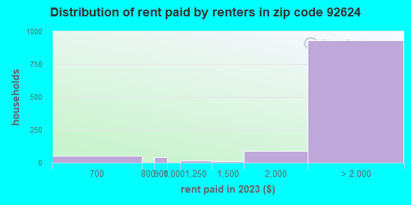 92624 Zip Code (Dana Point, California) Profile - homes, apartments ...