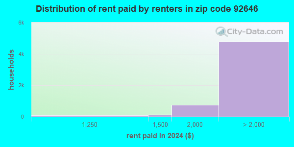 92646 Zip Code (Huntington Beach, California) Profile - homes ...