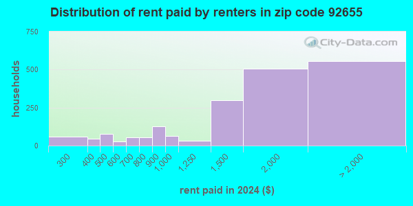 92655 Zip Code (Midway City, California) Profile - homes, apartments ...