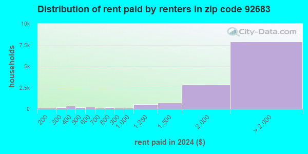 92683 Zip Code (Westminster, California) Profile - homes, apartments ...